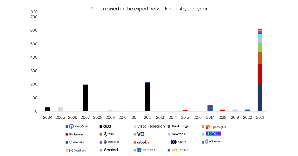 Expert networks in 2022
