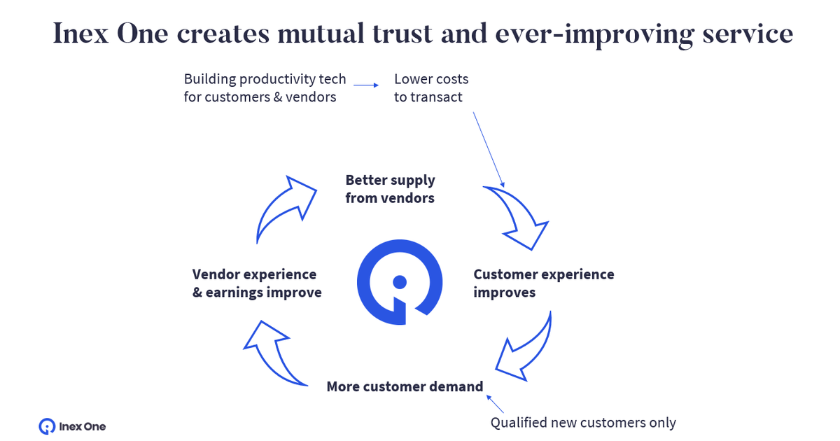 Why does Inex One charge for Platform Access?