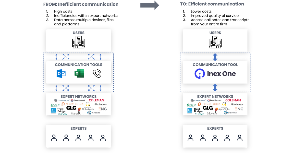 Efficient remote due diligences